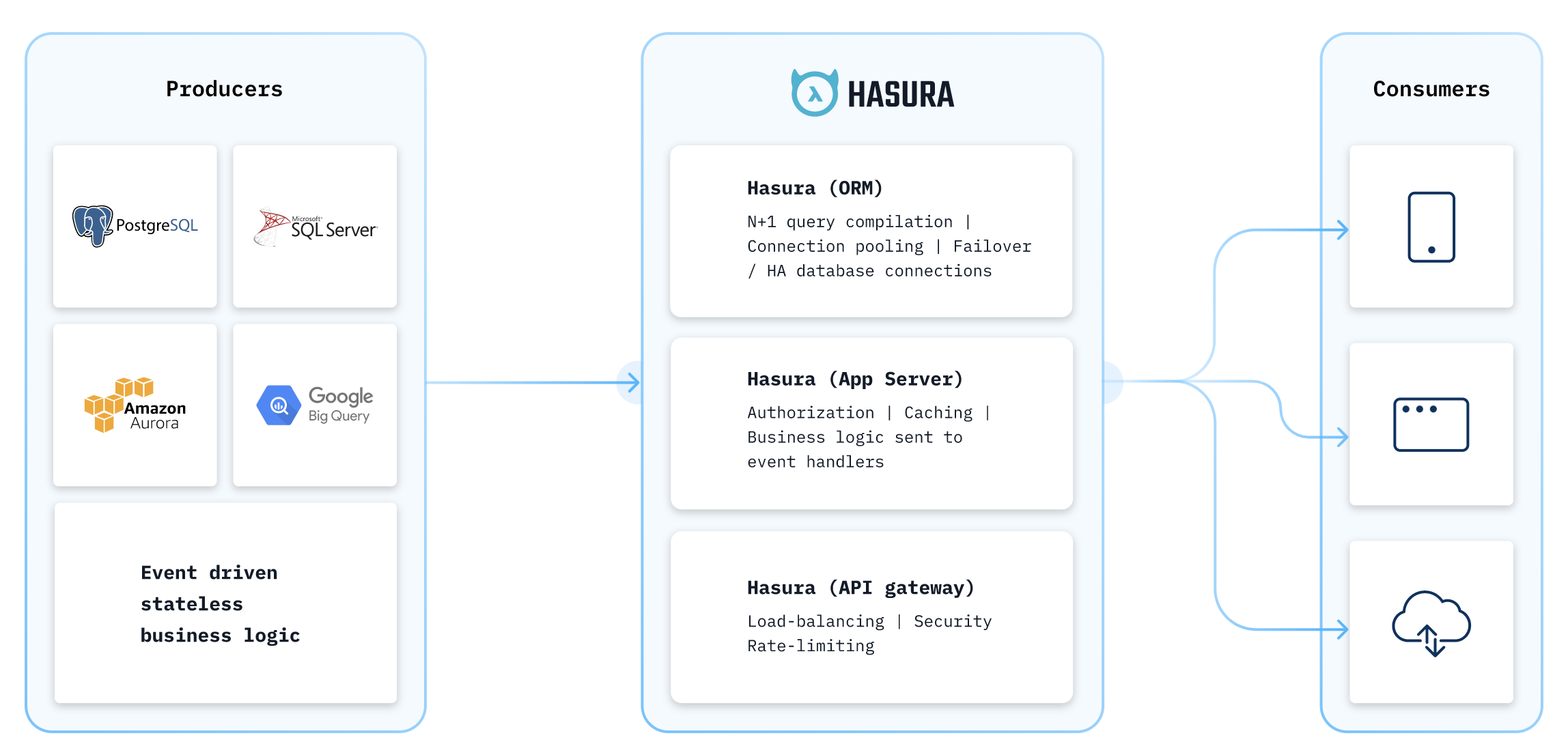 Come Hasura può aiutare la tua azienda